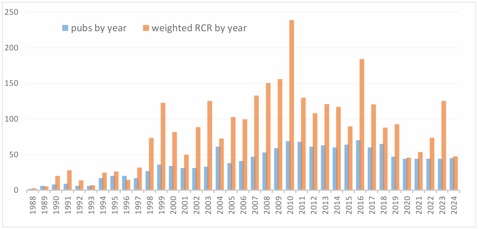 Publications and weighted RCR – Swiss HIV Cohort Study (SHCS)
