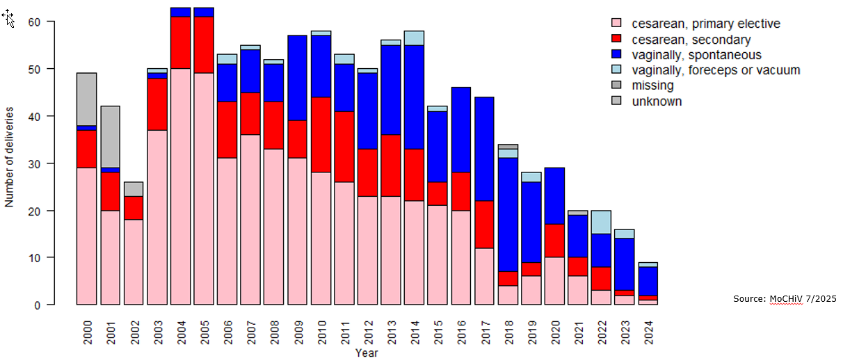MoCHiV key data (figures) – Swiss HIV Cohort Study (SHCS)